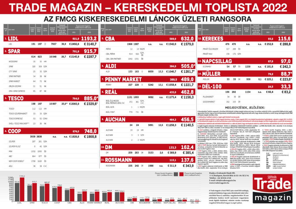 Verhetetlen dobogósok – Megjelent az FMCG-piac 2022. évi kereskedelmi toplistája - Trade magazin