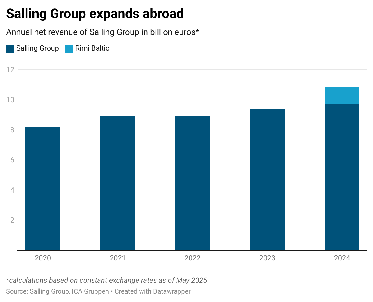 Salling Group expands its presence in Northern Europe - Trademagazin